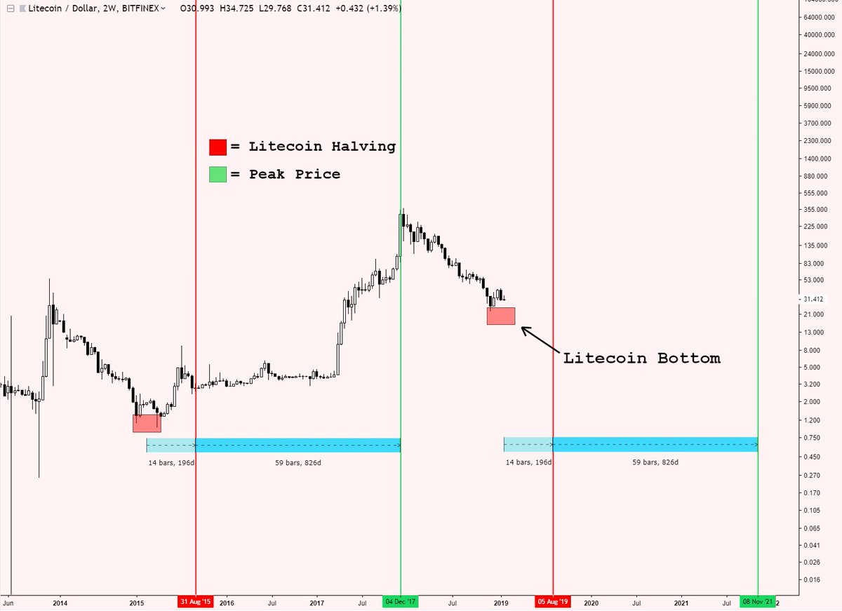 litecoin halving Halving litecoin ltc approaching bottomed - Latest ... litecoin halving Halving litecoin ltc approaching bottomed - Latest ...