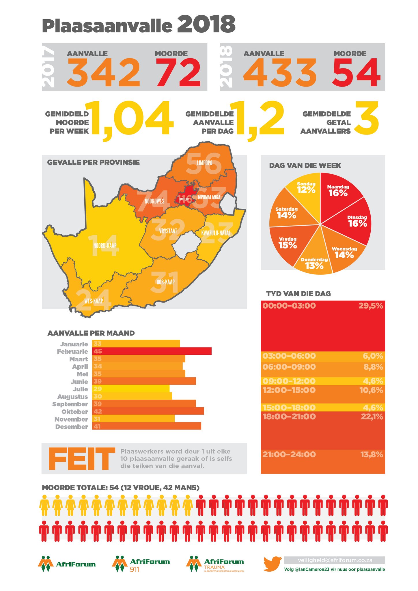 AfriForum on Twitter: "PLAASMOORDE: In 2018 was daar ’n afname in #plaasmoorde, maar ’n skerp ...