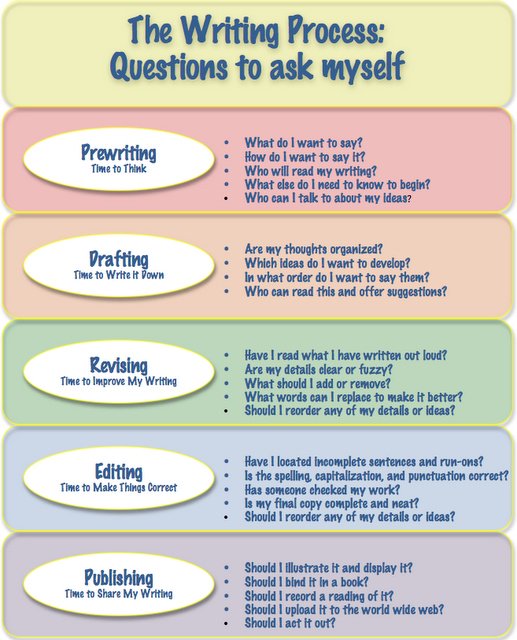 Steps Of The Writing Process