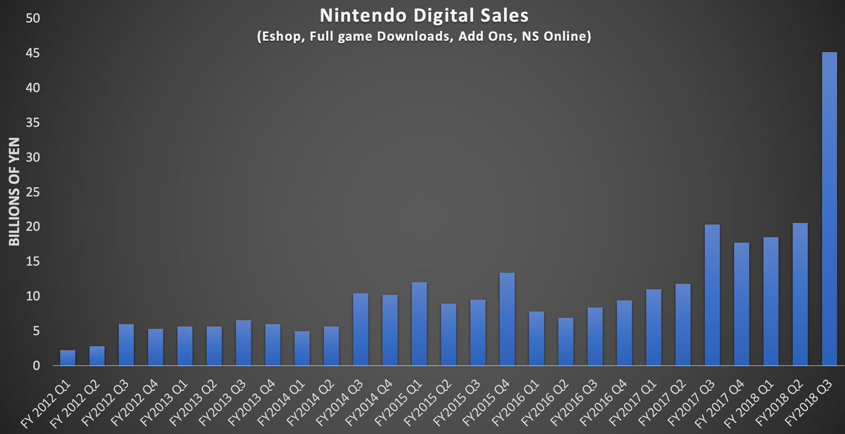 Nintendo Digital Sales Increased By 95.1% – NintendoSoup
