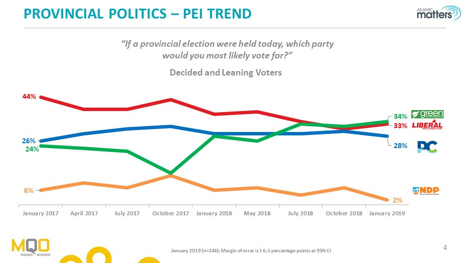 Prince Edward Island (MQO Research): Green 34%, Liberal 33, PC 28, NDP ...