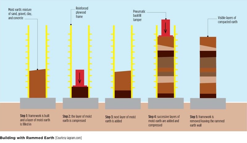 Rammed Earth Construction Techniques