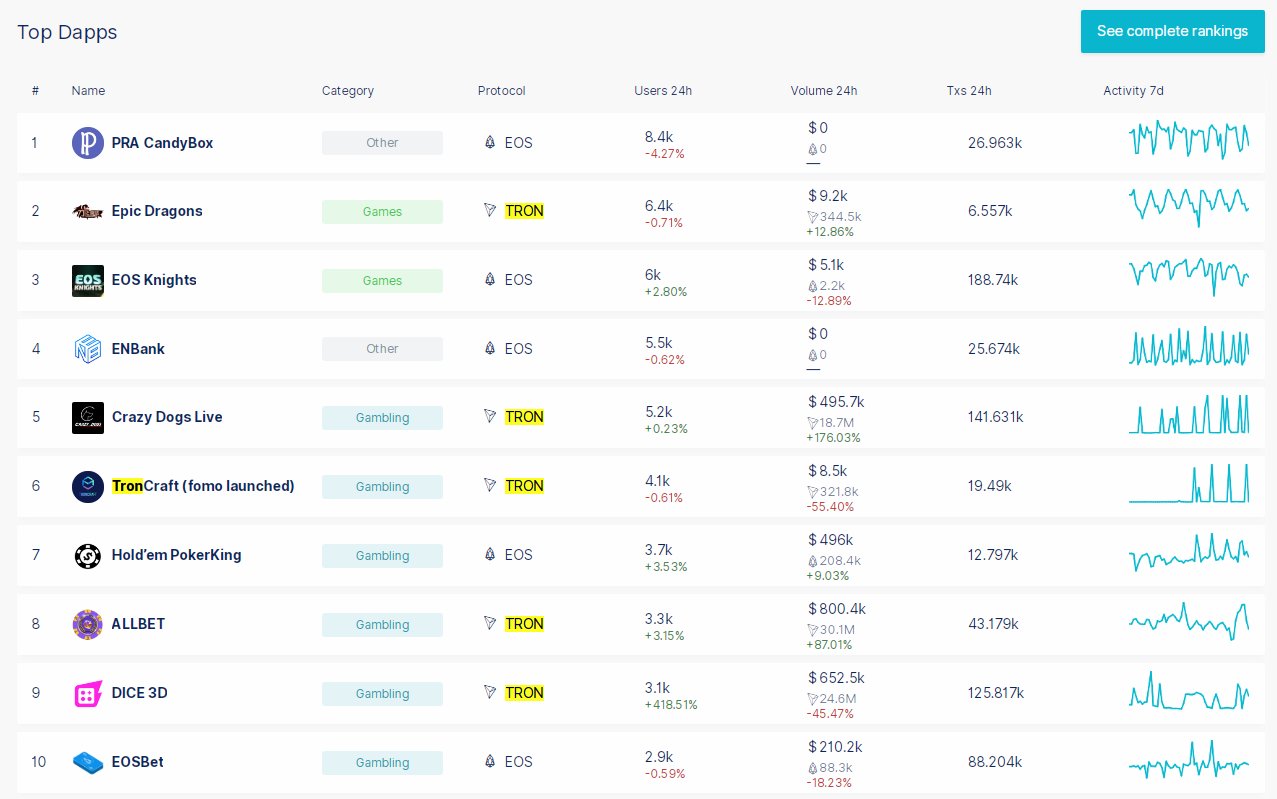 Misha Lederman on Twitter: "#TRON DApp Ecosystem is growing at exceptional speed 📲 @DappRadar ...