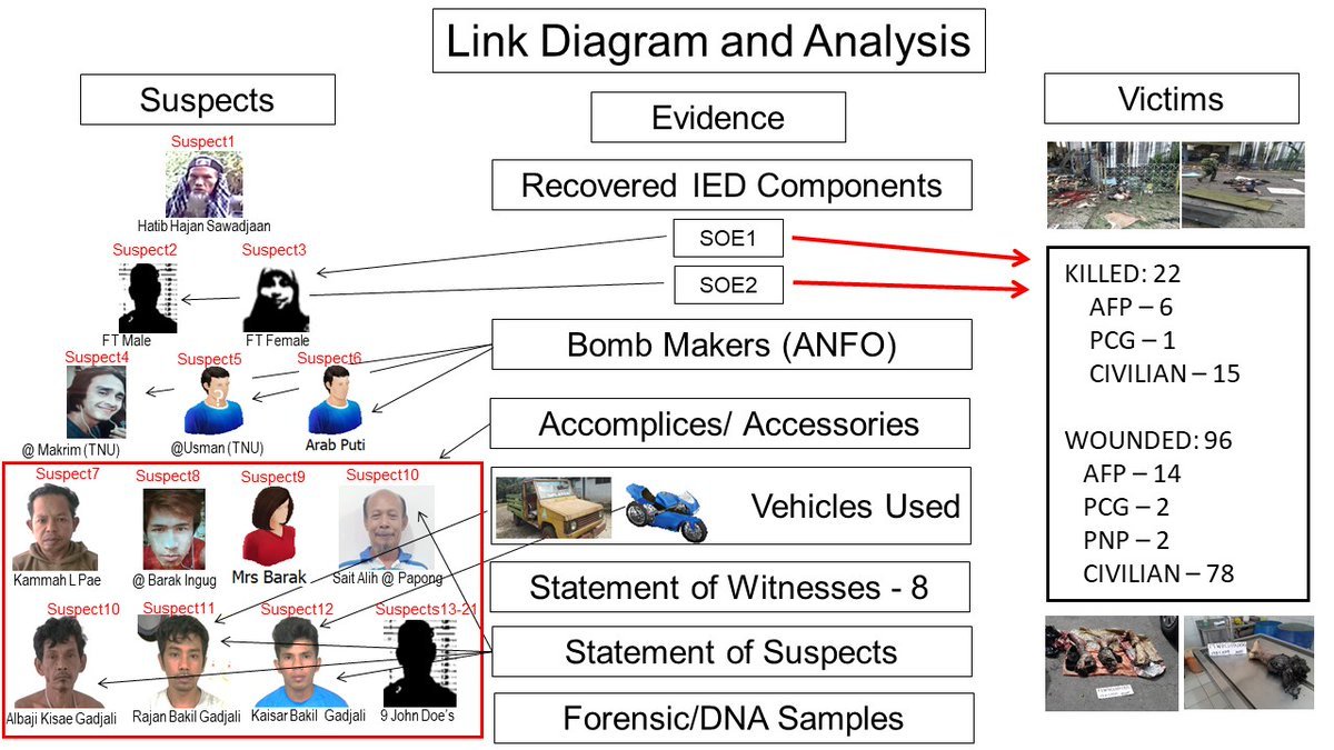 Link diagram and analysis showing how the perpetrators, suicide bombers ...