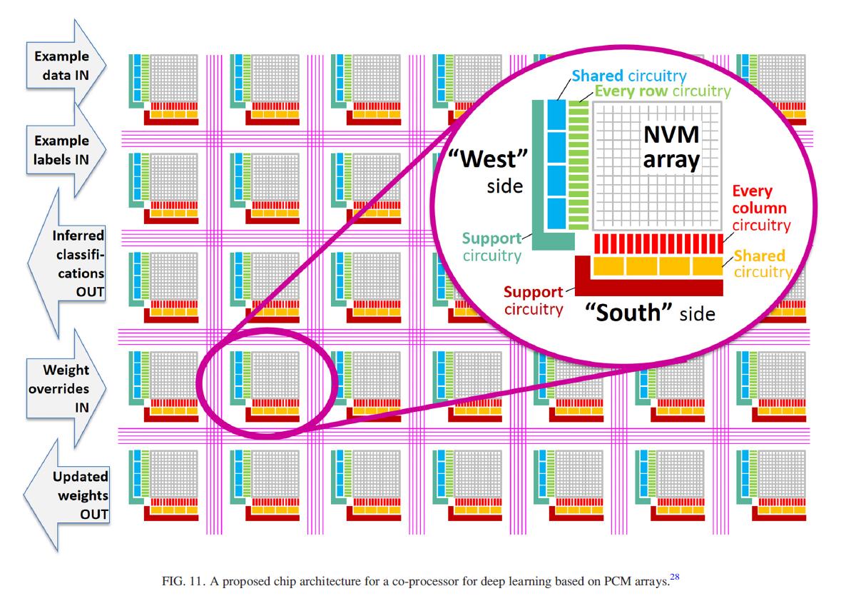 OGAWA, Tadashi on Twitter: "=> Tutorial: Brain-inspired computing using phase-change memory ...