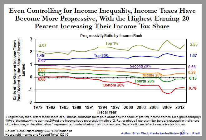 Even controlling for inequality, America has the most progressive tax ...