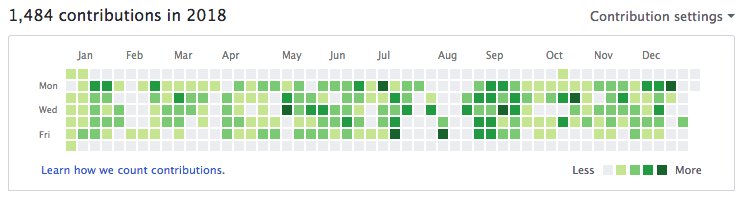 Sindre Sorhus on Twitter: "In 2018, I made my computer take a screenshot of my GitHub profile ...