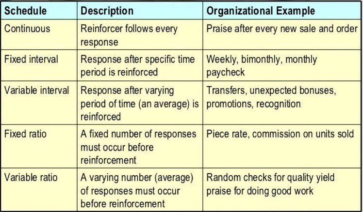 AP Psychology Review on Twitter: "Schedules of Reinforcement and ...