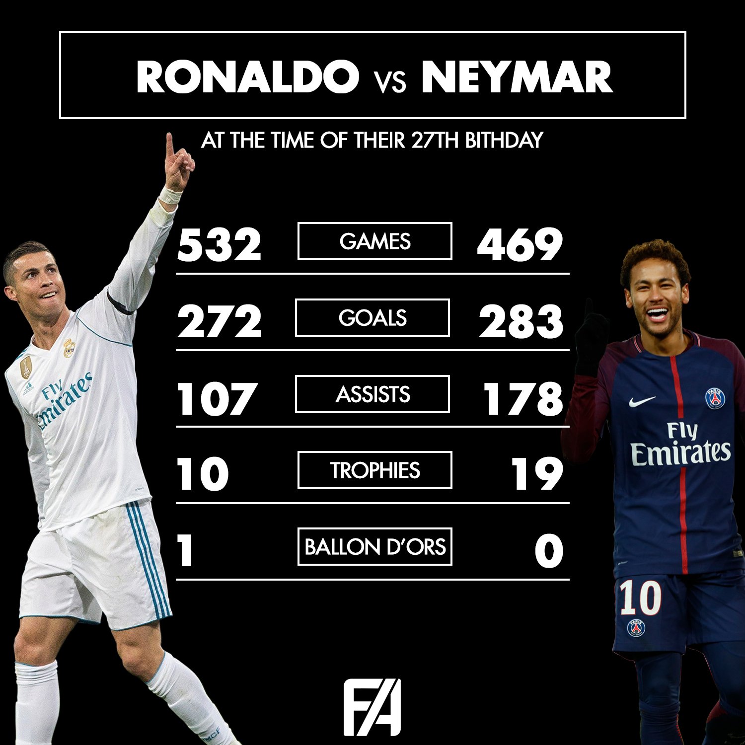 Neymar Vs Ronaldo Stats