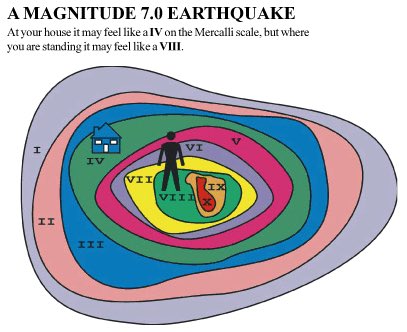 Mercalli Scale Diagram
