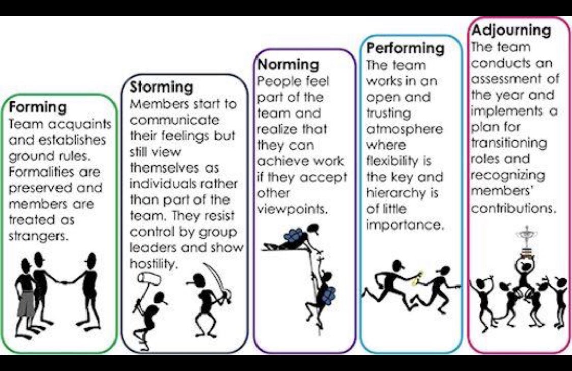 Forming Storming Norming And Performing