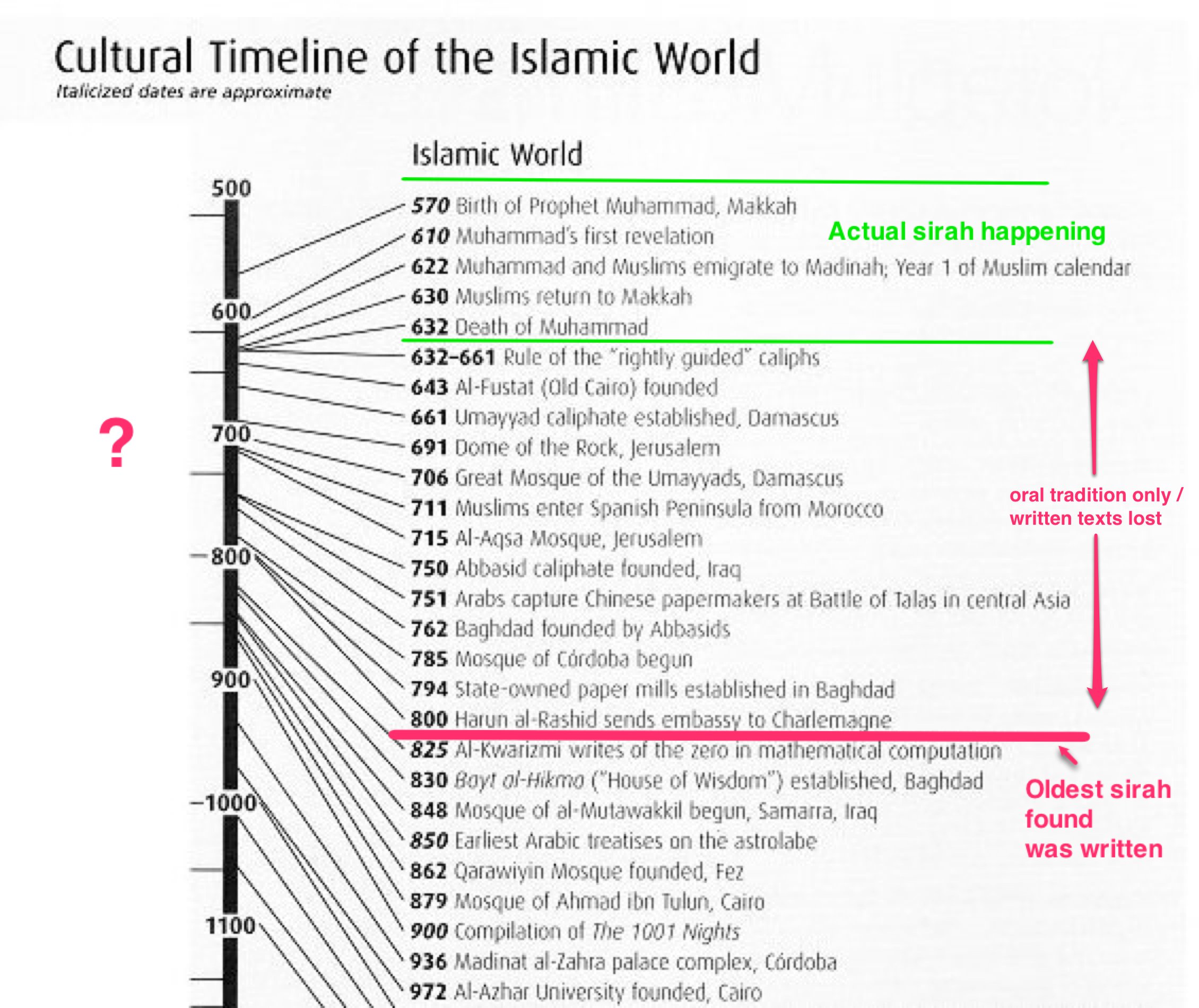 Muhammad The Prophet Timeline