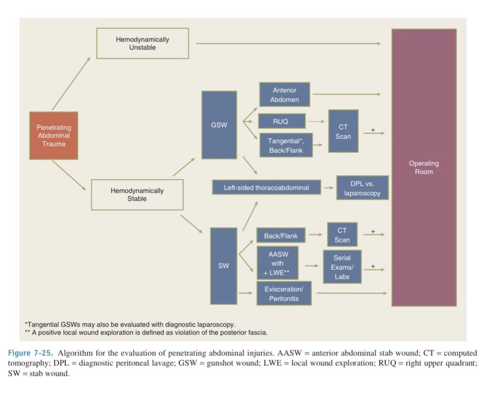Penetrating Abdominal Trauma