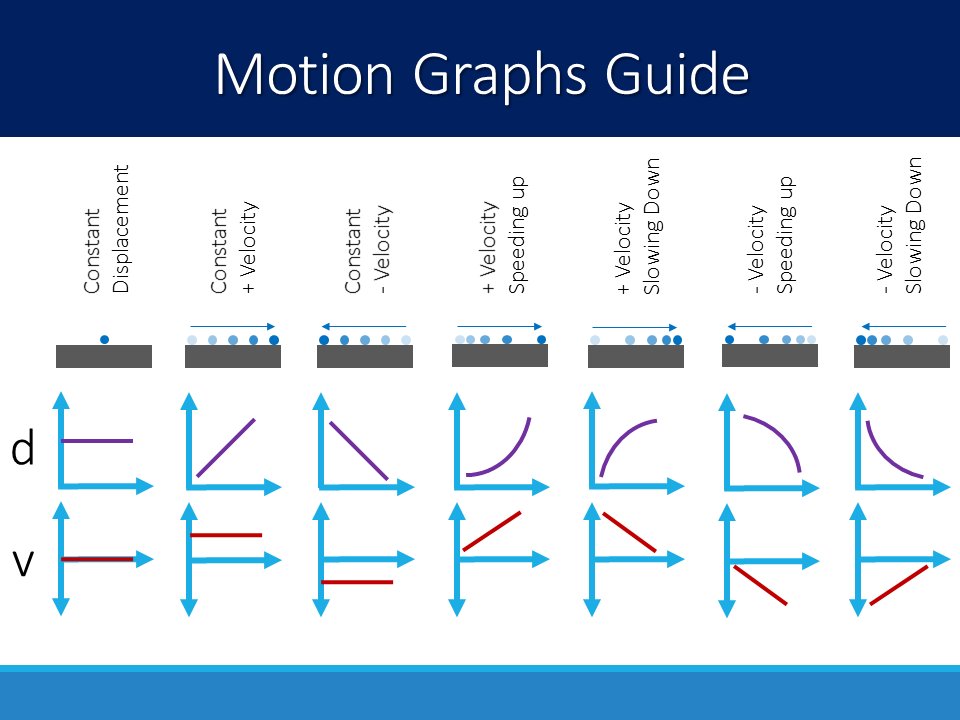 Negative Acceleration Graph