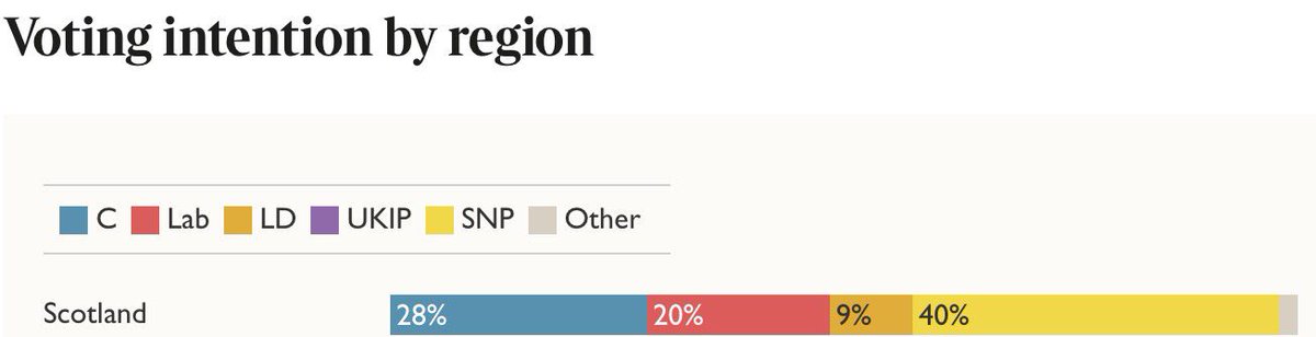 SNP 'would gain four seats in snap General Election', poll finds. A ...