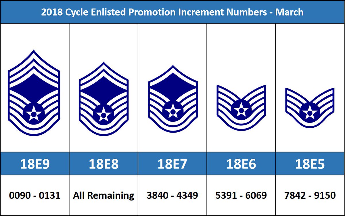 Senior Airman Below The Zone Program