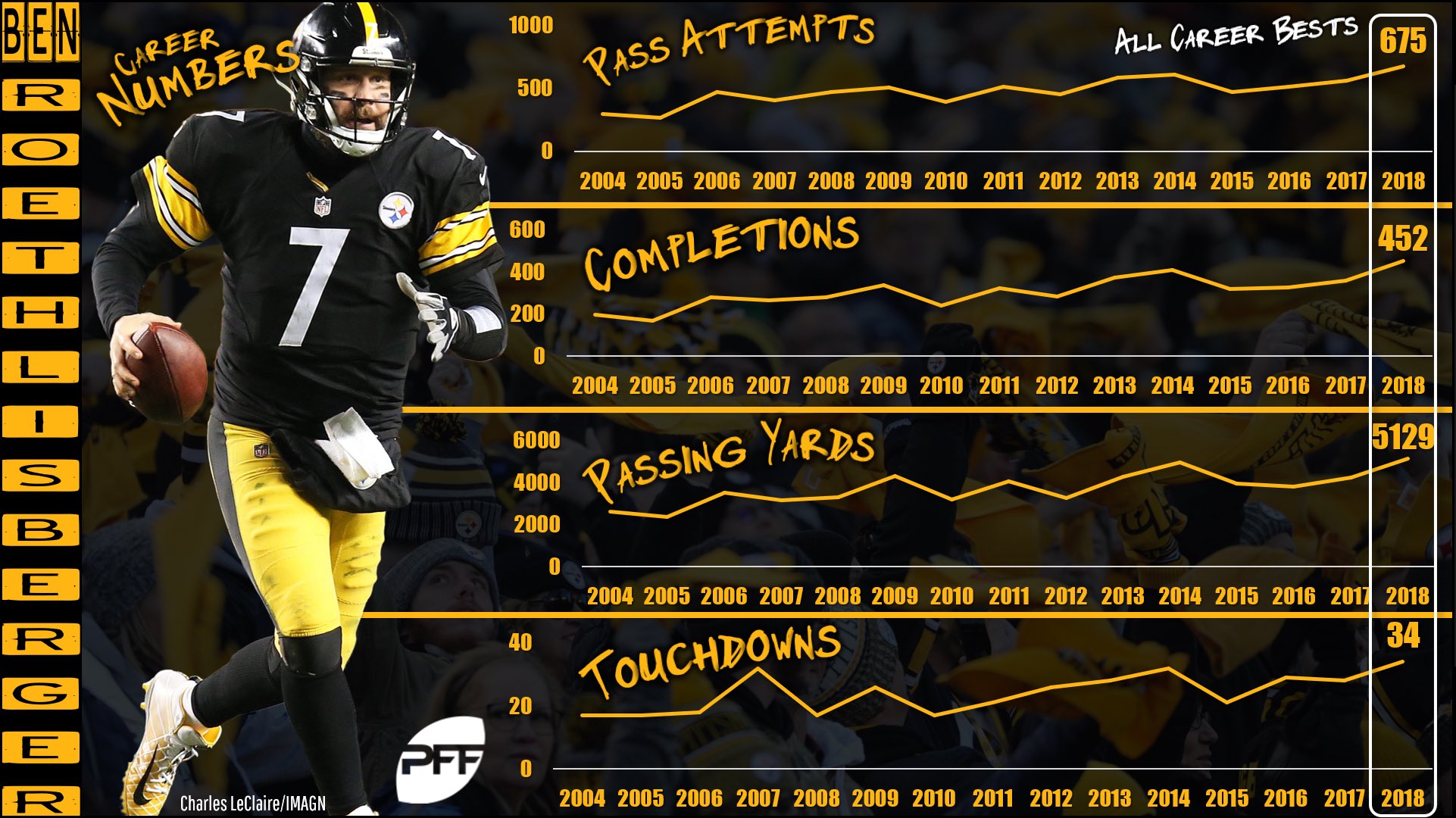 Ben Roethlisberger 2005