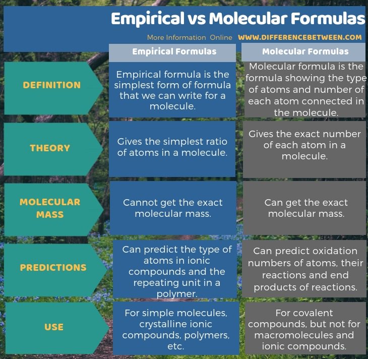 DocMD #LENI2022 🏼🇵🇭 💗 on Twitter: "39.Empirical vs Molecular Formula…