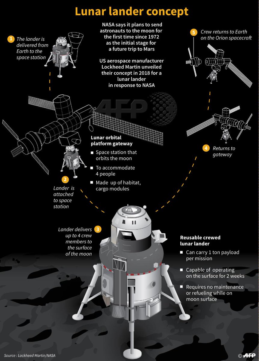 AFP factfile on Lockheed Martin's lunar lander concept vehicle. NASA ...