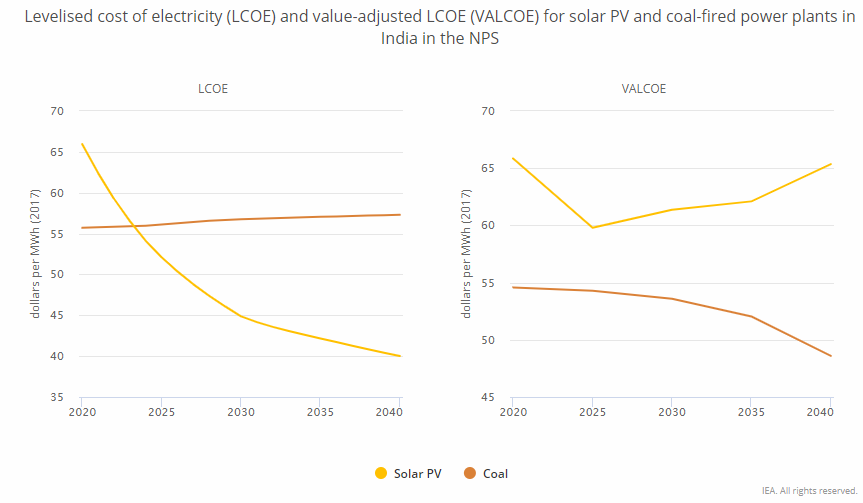If Solar And Wind Are So Cheap, Why Are They Making Electricity So ...