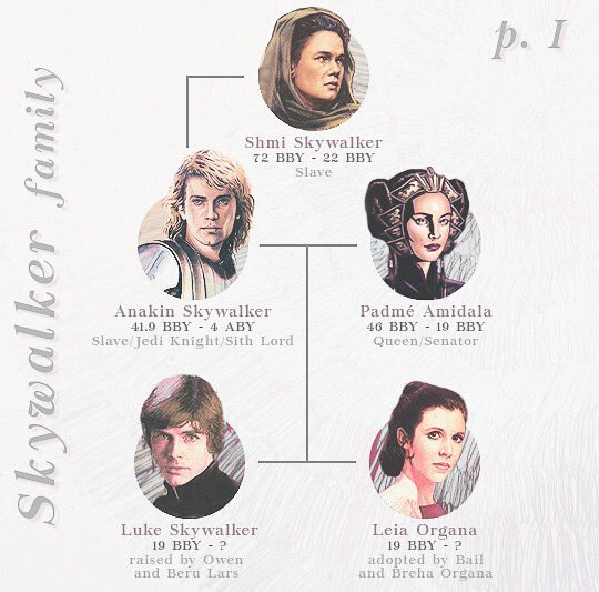 Star Wars Characters Family Tree