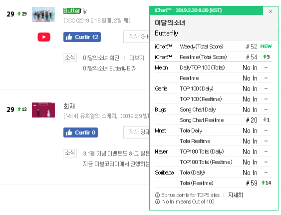 Instiz Ichart Sunmi Achieves First Ever Perfect All Kill With "Siren"