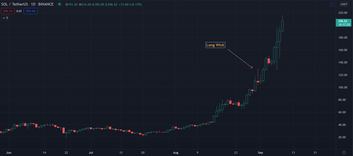 📔How to Trade Long wicks📔 1/n When there is long wick on a TF(D/W/M) It ...