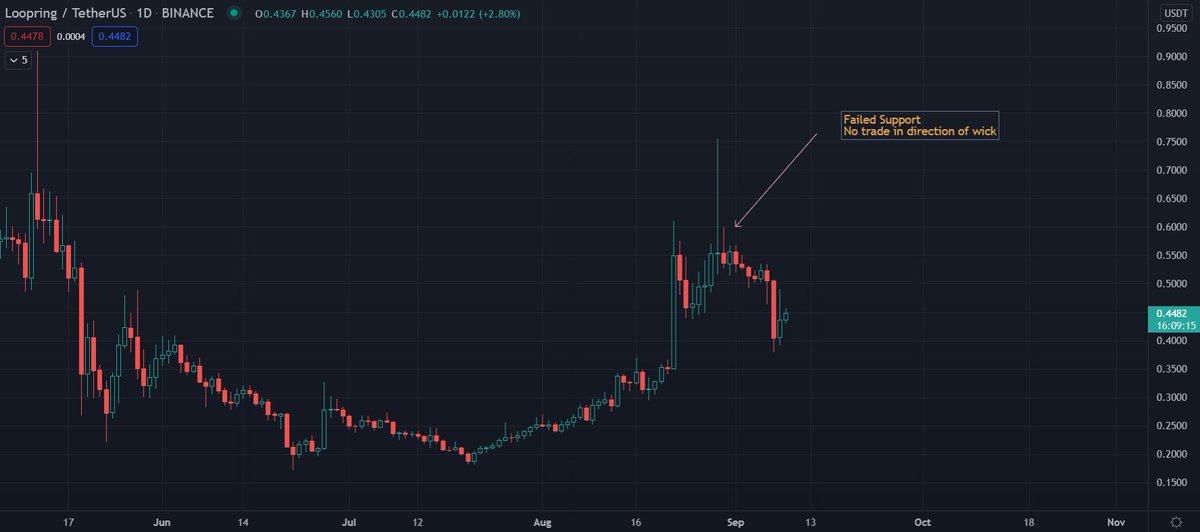 📔How to Trade Long wicks📔 1/n When there is long wick on a TF(D/W/M) It ...