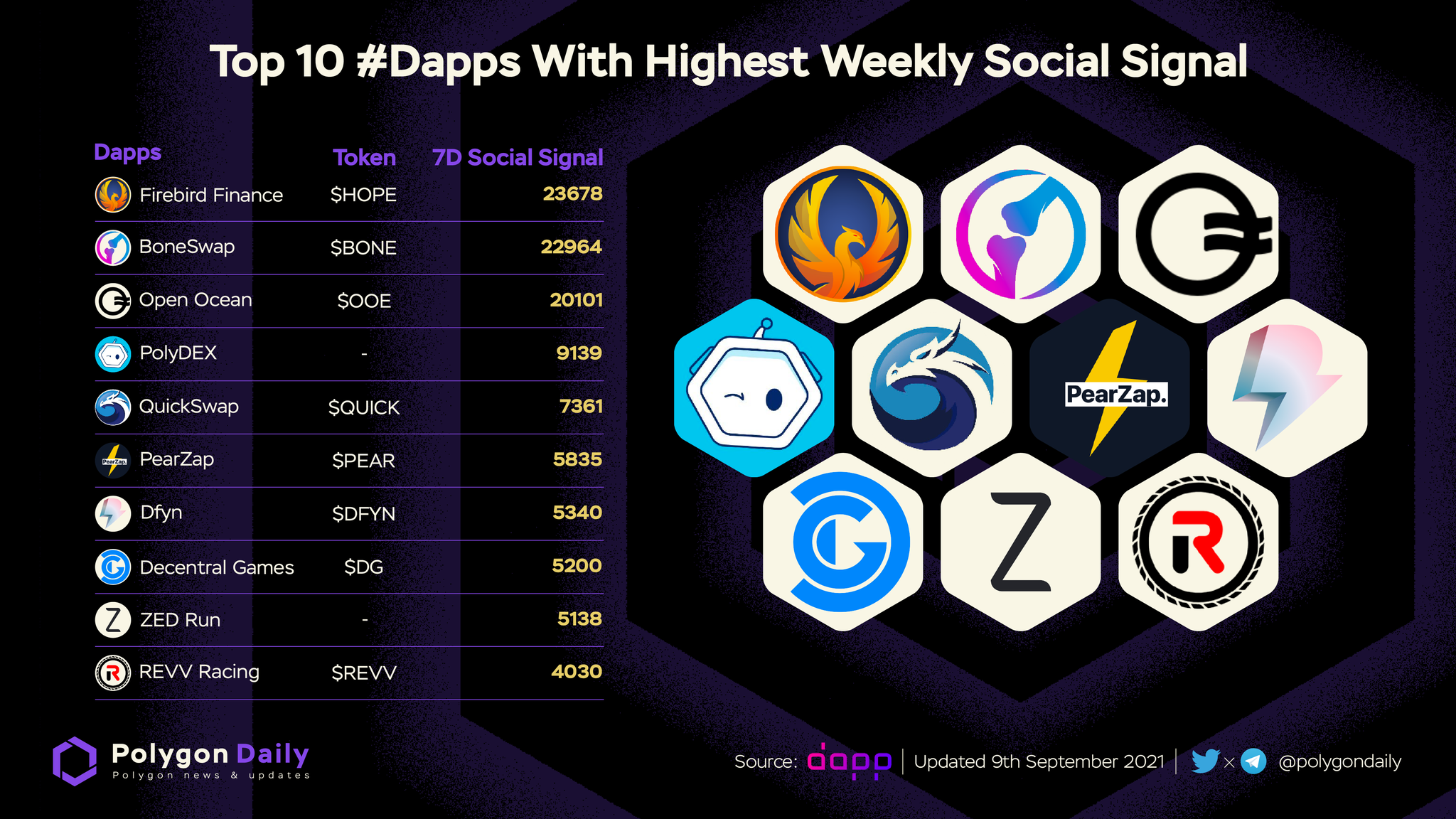 Polygon Daily on Twitter: "Top 10 #Dapps With Highest Weekly Social Signal 1 @FinanceFirebird ...