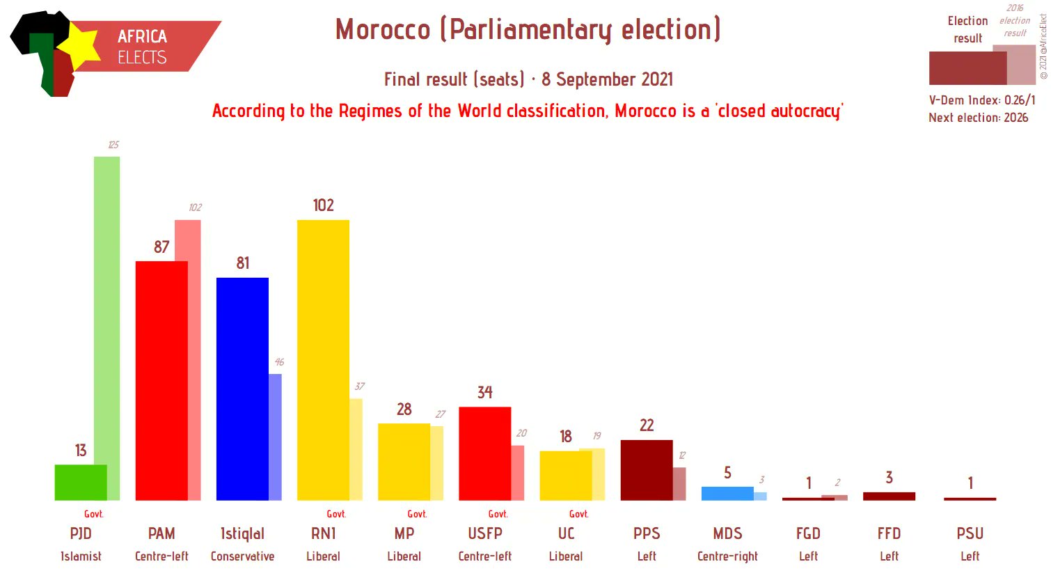 Africa Elects On Twitter Morocco Parliamentary Election Final