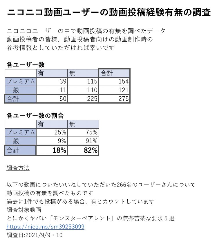 動画あげ太朗 On Twitter ニコニコ動画のユーザーさんで、動画投稿したことある人ってどれくらいいるのだろう🤔 と気になり調査した内容です 投稿者向けの動画の需要とかその辺の参考にし