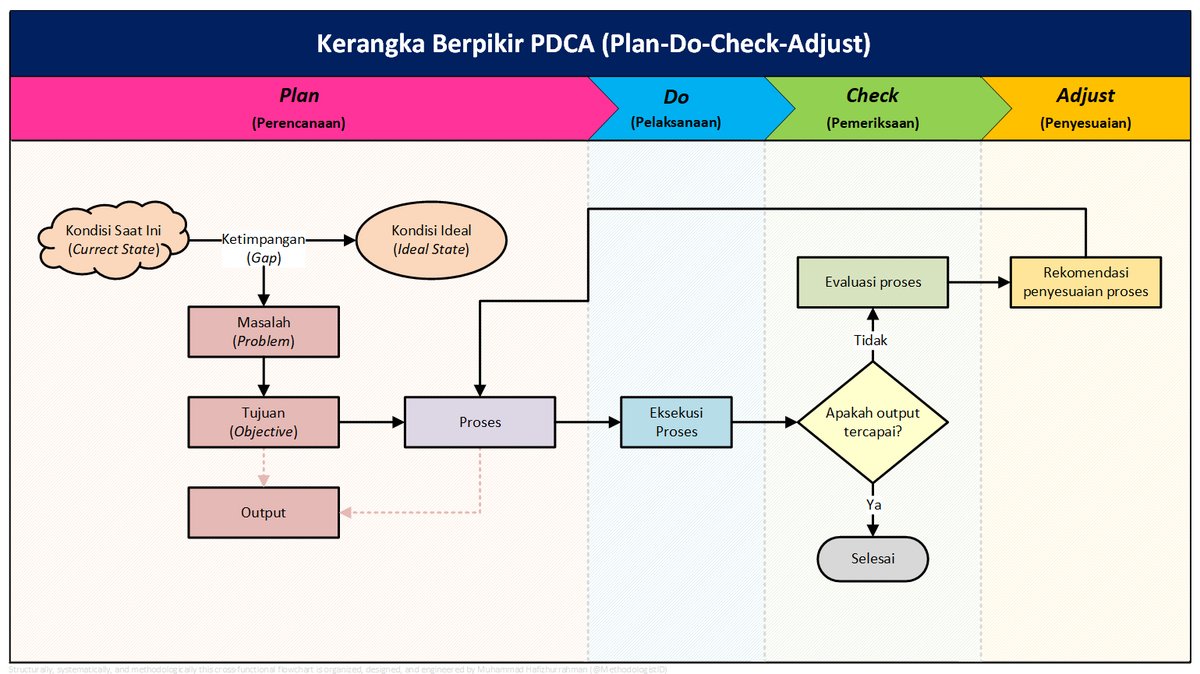 Plan-Do-Check-Adjust (PDCA) merupakan salah satu kerangka berpikir yang ...