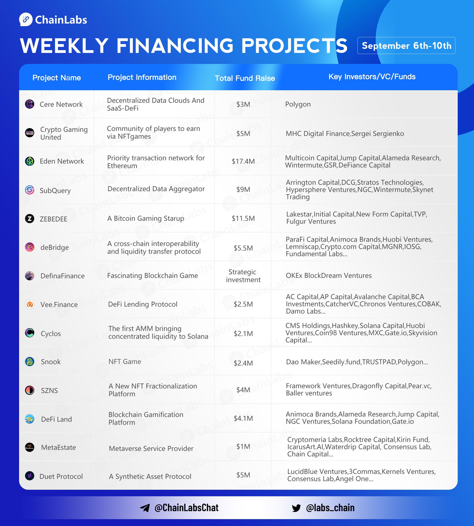 ChainLabs on Twitter: "Weekly Financing Projects of #Crypto Market from September 6th-10th ...