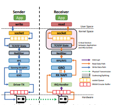 Computer Networking: Principles Protocols Practice on Twitter: "Weekend read: Understanding Host ...