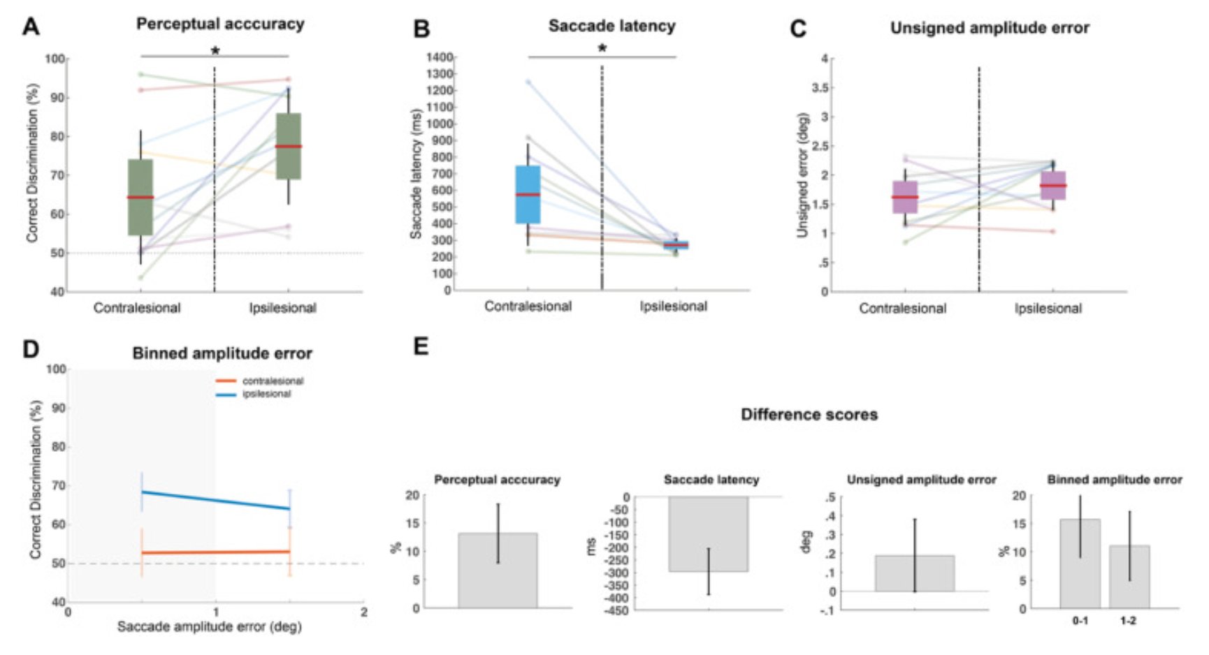 CORTEX on Twitter: "#ResearchReport Impaired pre-saccadic shifts of #attention in #neglect ...