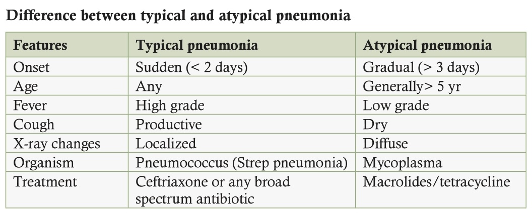 Atypical Pneumonia