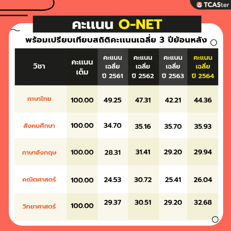 TCASter on Twitter: "ต้องดู‼️ รวมสถิติคะแนน TCAS ย้อนหลัง! ปี 61-64 (GAT/PAT, ONET, วิชาสามัญ ...