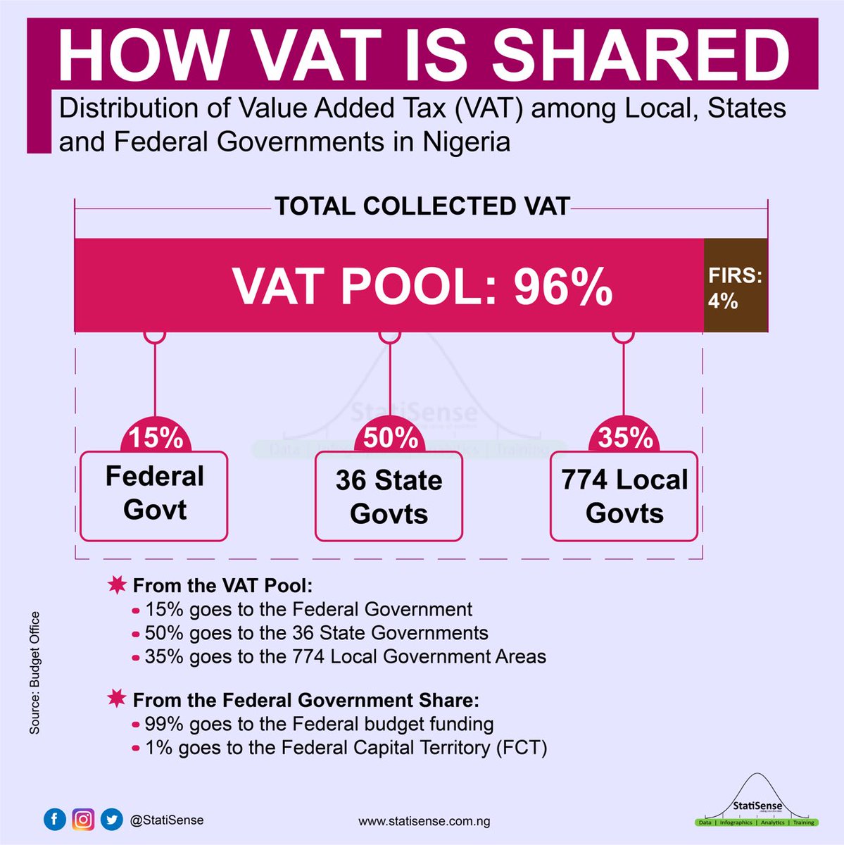 Value Added Tax Diagram
