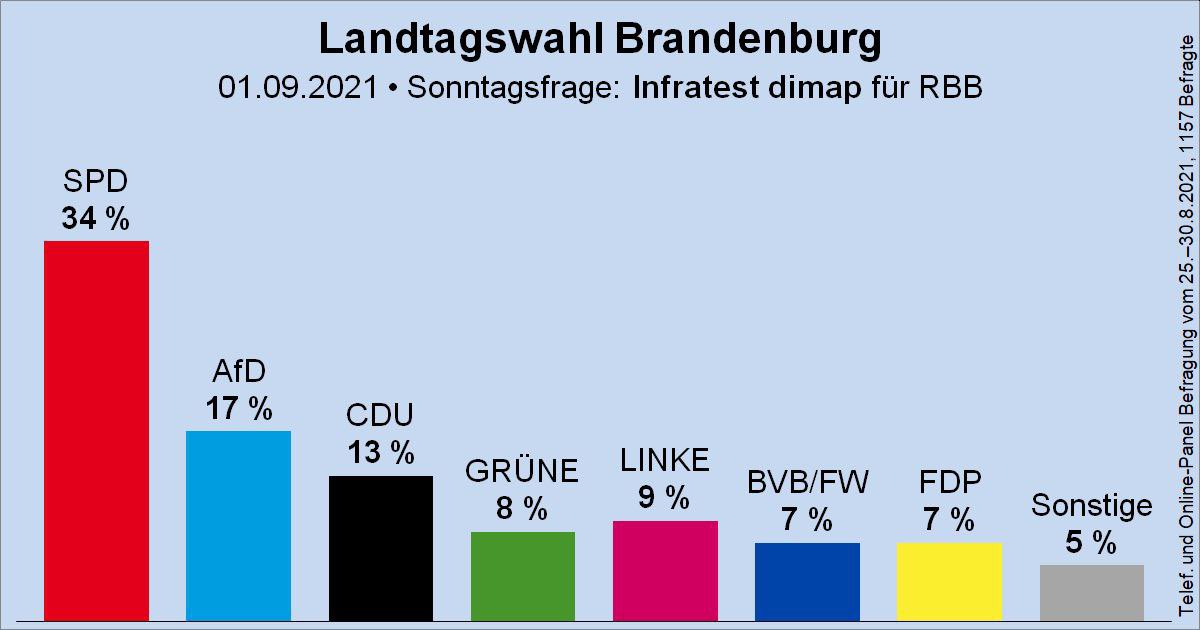 Anke Rehlinger on Twitter: "Beispiel Brandenburg https://t.co/YSPsoC7lMz" / Twitter