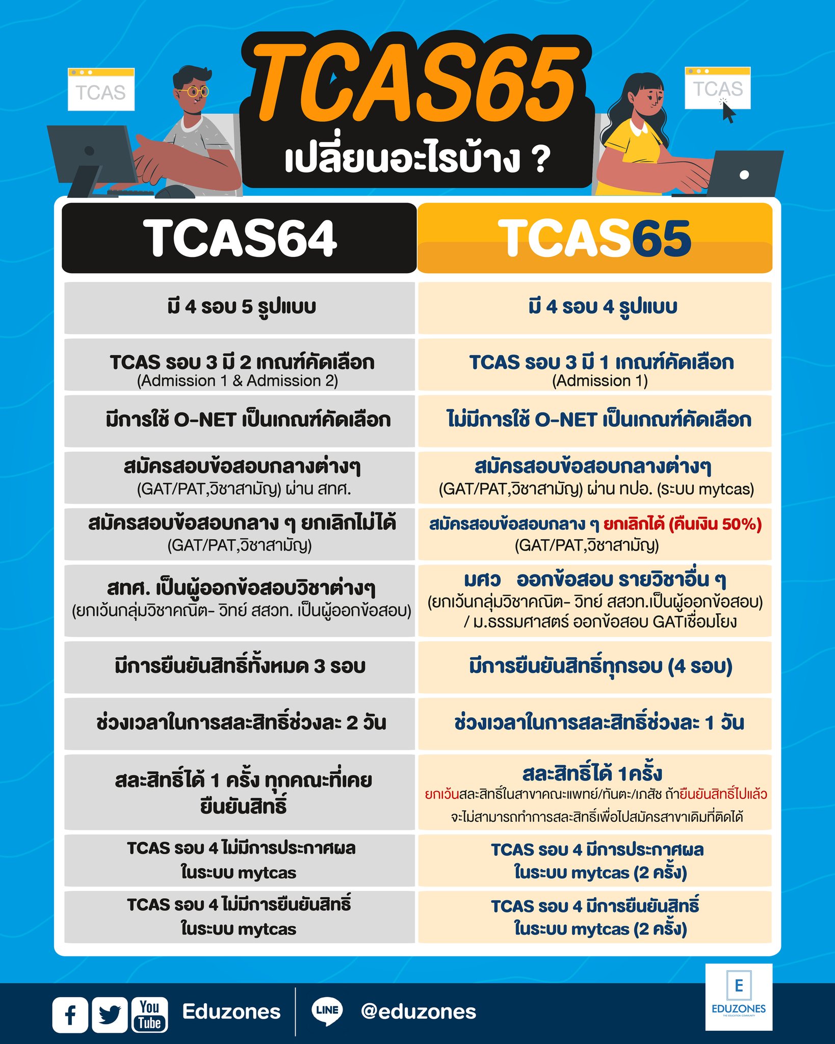 eduzones on Twitter: "เช็กให้ครบ สิ่งมี่เปลี่ยนแปลงใน #TCAS65 เปลี่ยนอะไร ปรับอะไรบ้าง #dek65 # ...