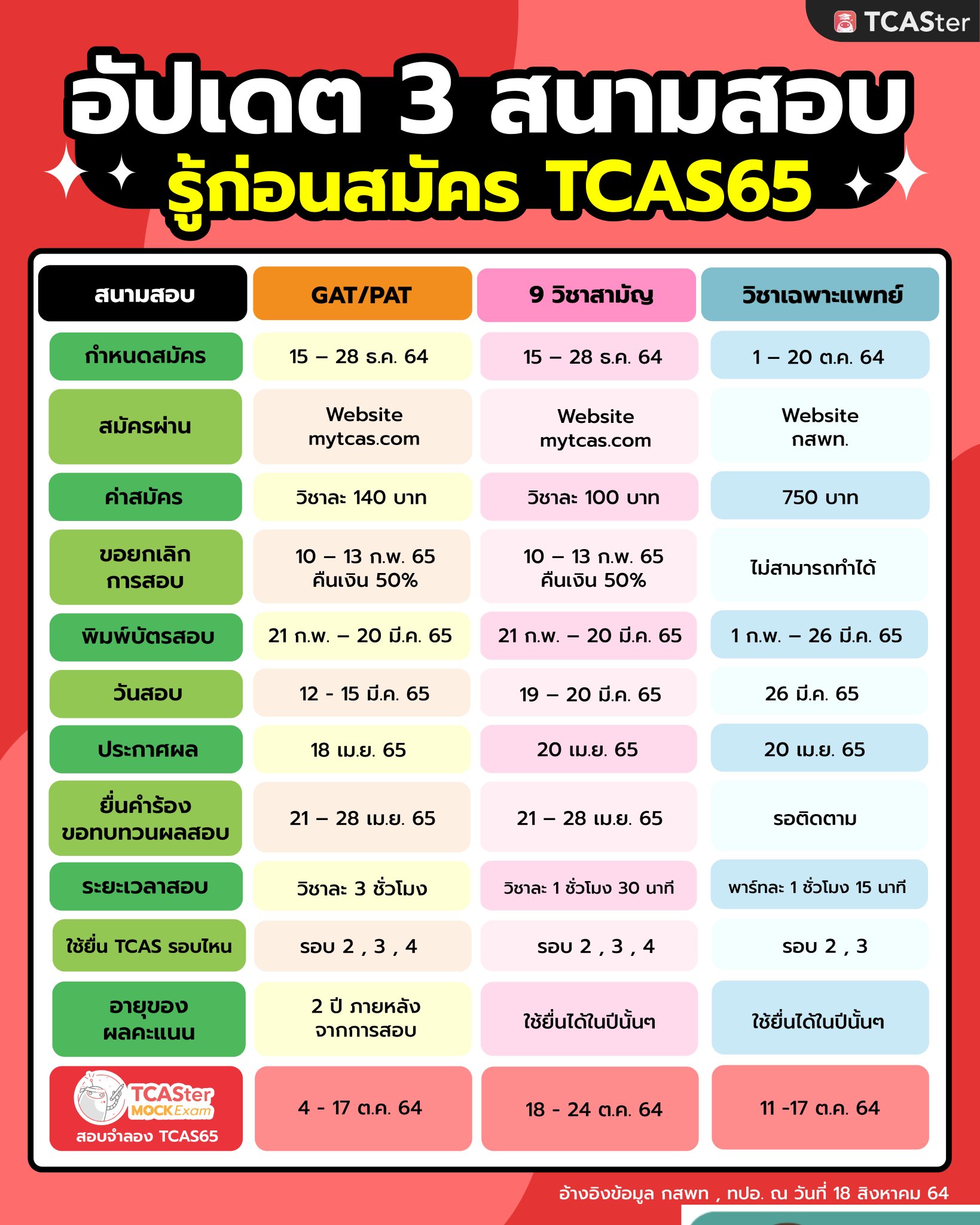 TCASter on Twitter: "📌เธรดรวมประกาศสำคัญ #TCAS65 รวมไว้แล้ว‼️ โพสต์เดียวจบ🎉 #DEK65 ต้องรู้และทำ ...