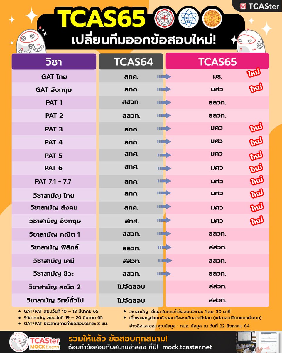 TCASter on Twitter: "📌เธรดรวมประกาศสำคัญ #TCAS65 รวมไว้แล้ว‼️ โพสต์เดียวจบ🎉 #DEK65 ต้องรู้และทำ ...