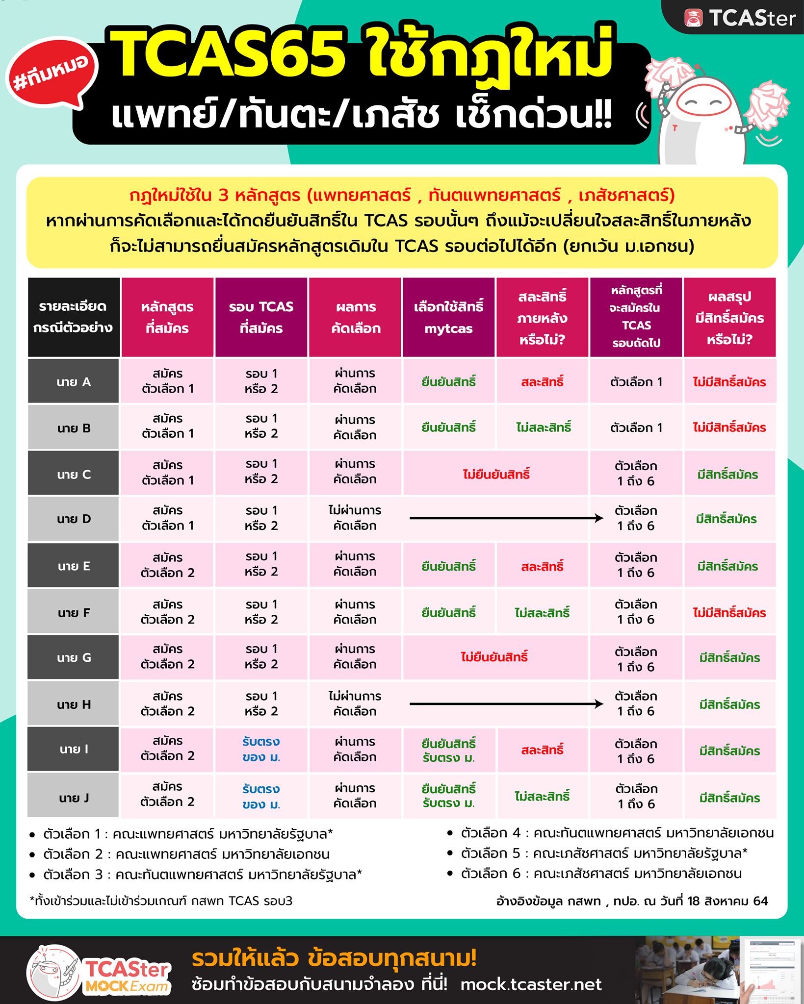 TCASter on Twitter: "📌เธรดรวมประกาศสำคัญ #TCAS65 รวมไว้แล้ว‼️ โพสต์เดียวจบ🎉 #DEK65 ต้องรู้และทำ ...