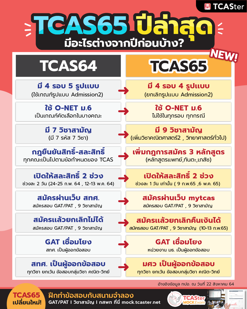 TCASter on Twitter: "📌เธรดรวมประกาศสำคัญ #TCAS65 รวมไว้แล้ว‼️ โพสต์เดียวจบ🎉 #DEK65 ต้องรู้และทำ ...