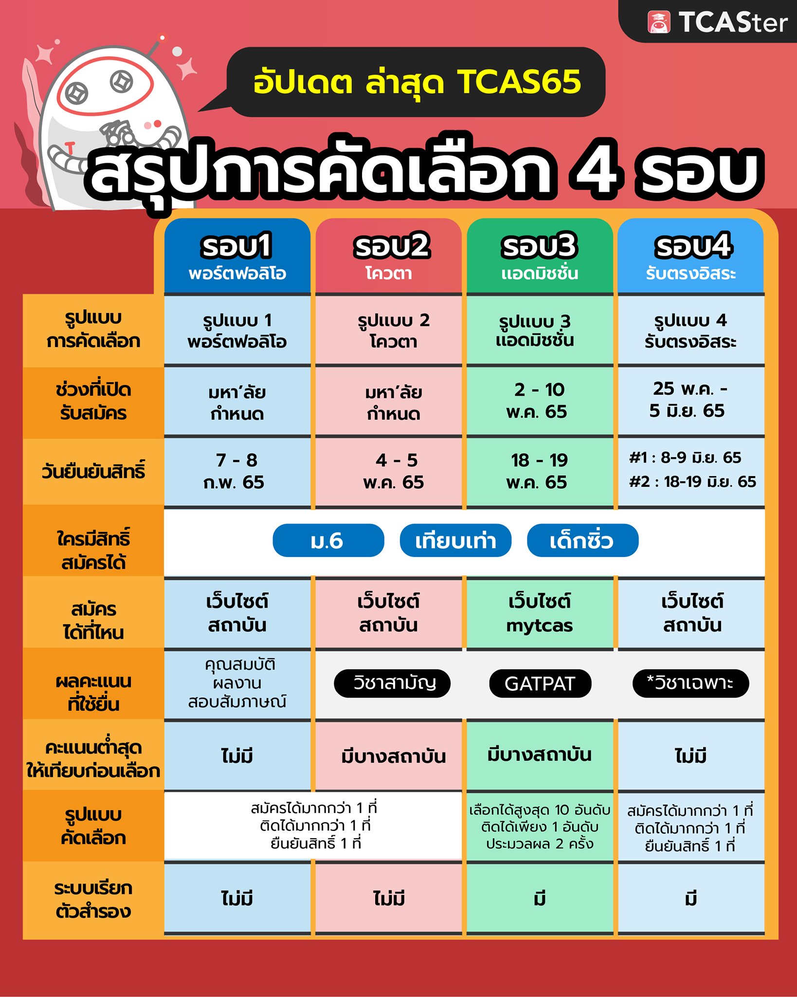 TCASter on Twitter: "มีอีกกก🔥 #DEK65 #TCAS65…
