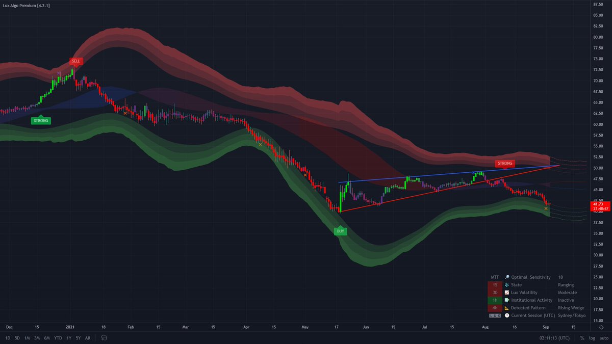 (1/4) Lux Algo Premium v4.0 (our main toolkit) has been a huge success ...