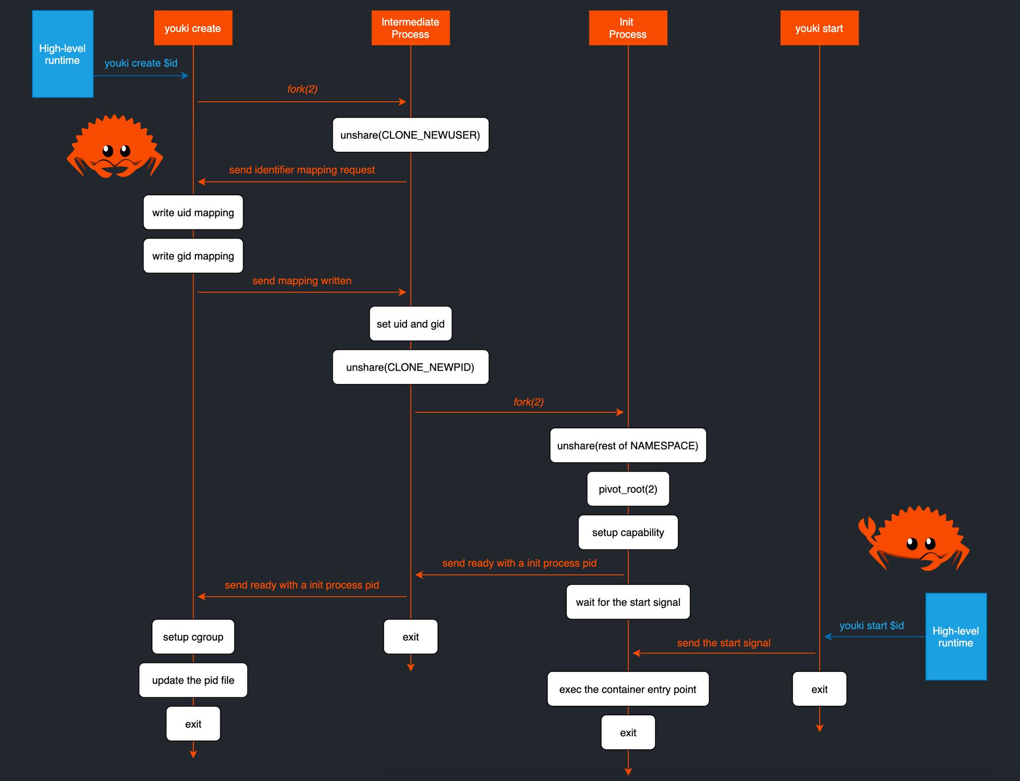 Ivan @iximiuz@hachyderm.io Velichko 👻 on Twitter: "An excellent diagram showing what a low-level ...