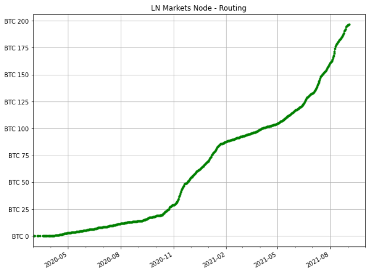 LN Markets on Twitter: "node on 🔥 200 BTC routed here we come crazy to see #LightningNetwork ...
