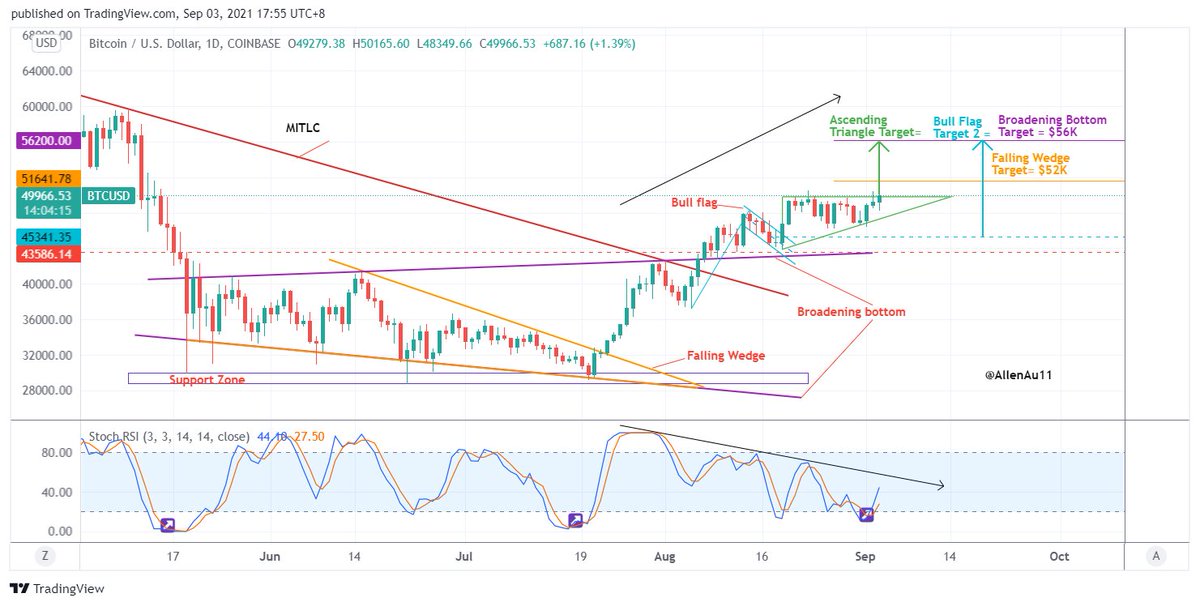 Last time, I tweeted #BTC could be forming a descending broadening ...