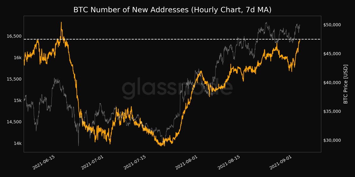 glassnode alerts on Twitter: "📈 #Bitcoin $BTC Number of New Addresses (7d MA) just reached a 1 ...